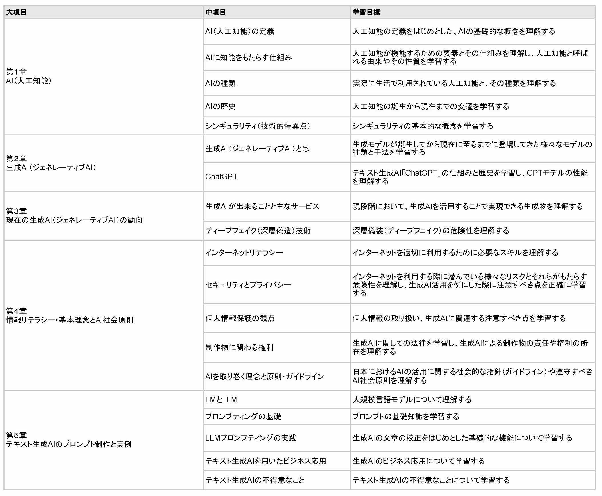 試験概要 - 一般社団法人生成AI活用普及協会(GUGA)