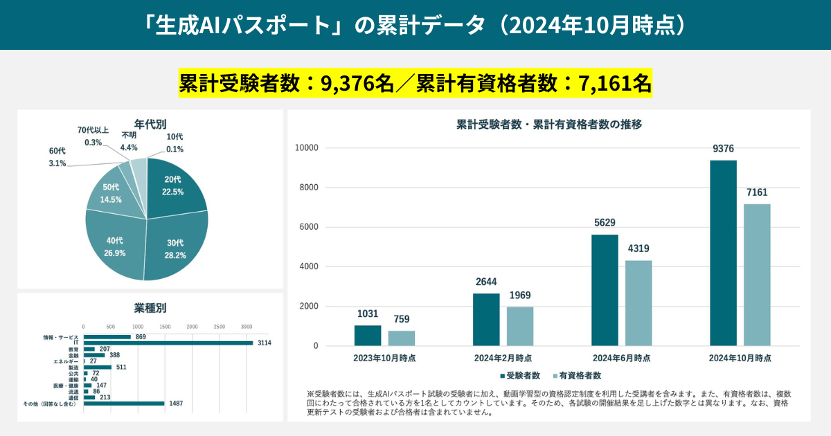 GUGA、生成AIリスクを予防する資格試験「2024年 第3回 生成AIパスポート試験」の開催結果を発表｜生成AI活用普及協会(GUGA)