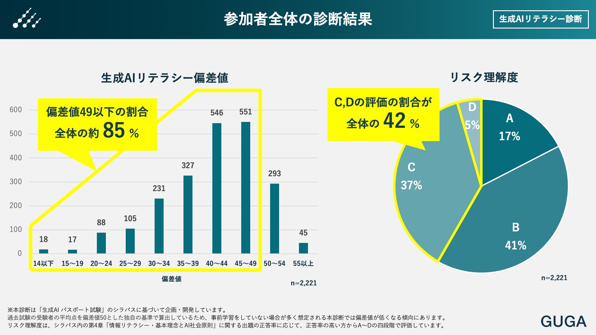 2024秋と比べて生成AIリテラシー偏差値49以下の割合は変わらず。「生成AIリテラシー診断 2025春」の開催結果を公開｜生成AI活用普及協会(GUGA)